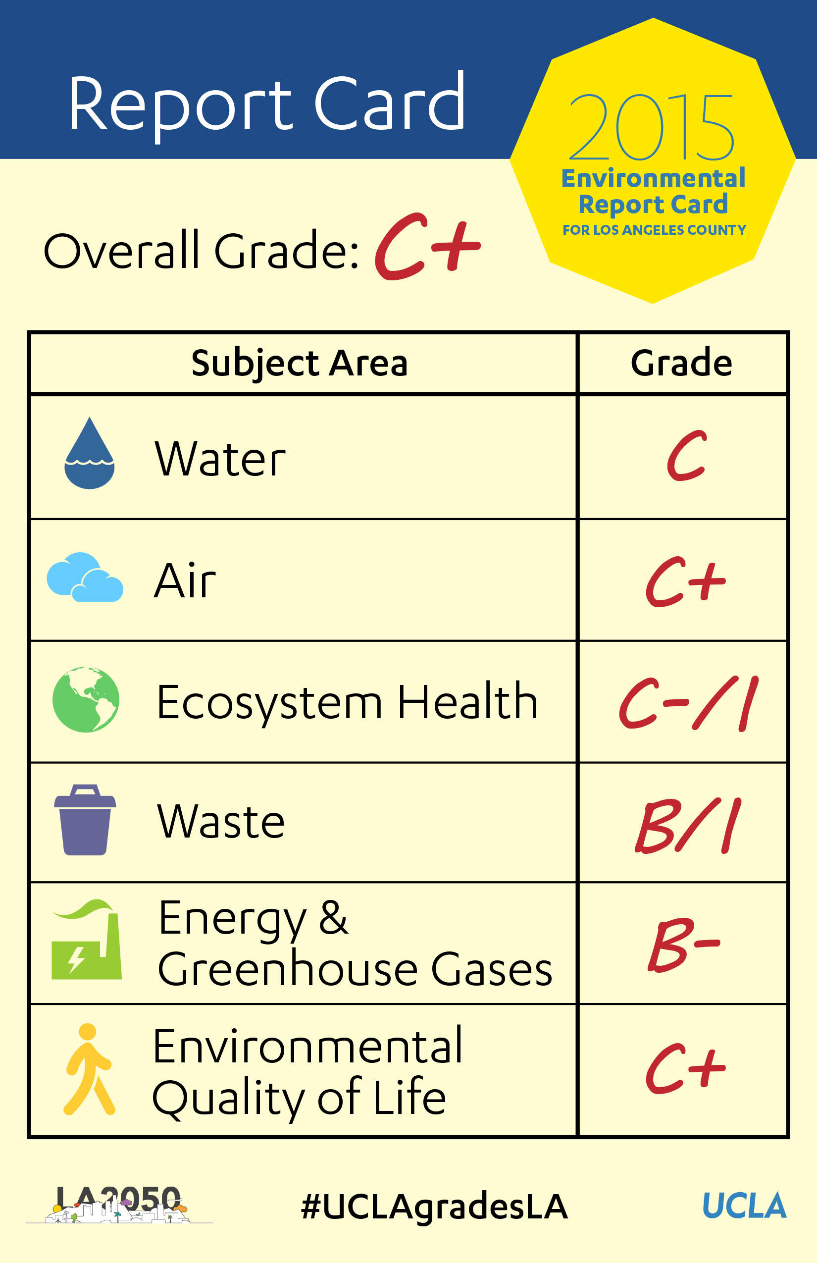 L A County Gets A C From UCLA On Environment L A County Gets A C From UCLA On Environment