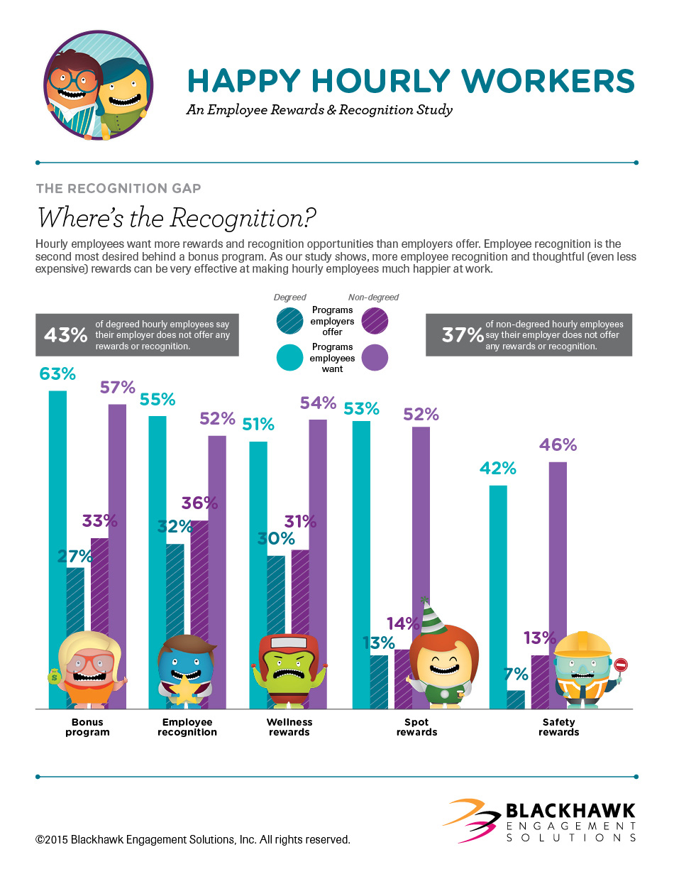 Research: Hourly Employee Rewards and Recognition Programs May Not Be So Rewarding
