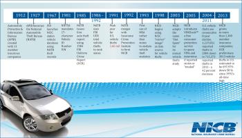 NICB Celebrates 30 th Anniversary of Hot Spots Vehicle Theft Report