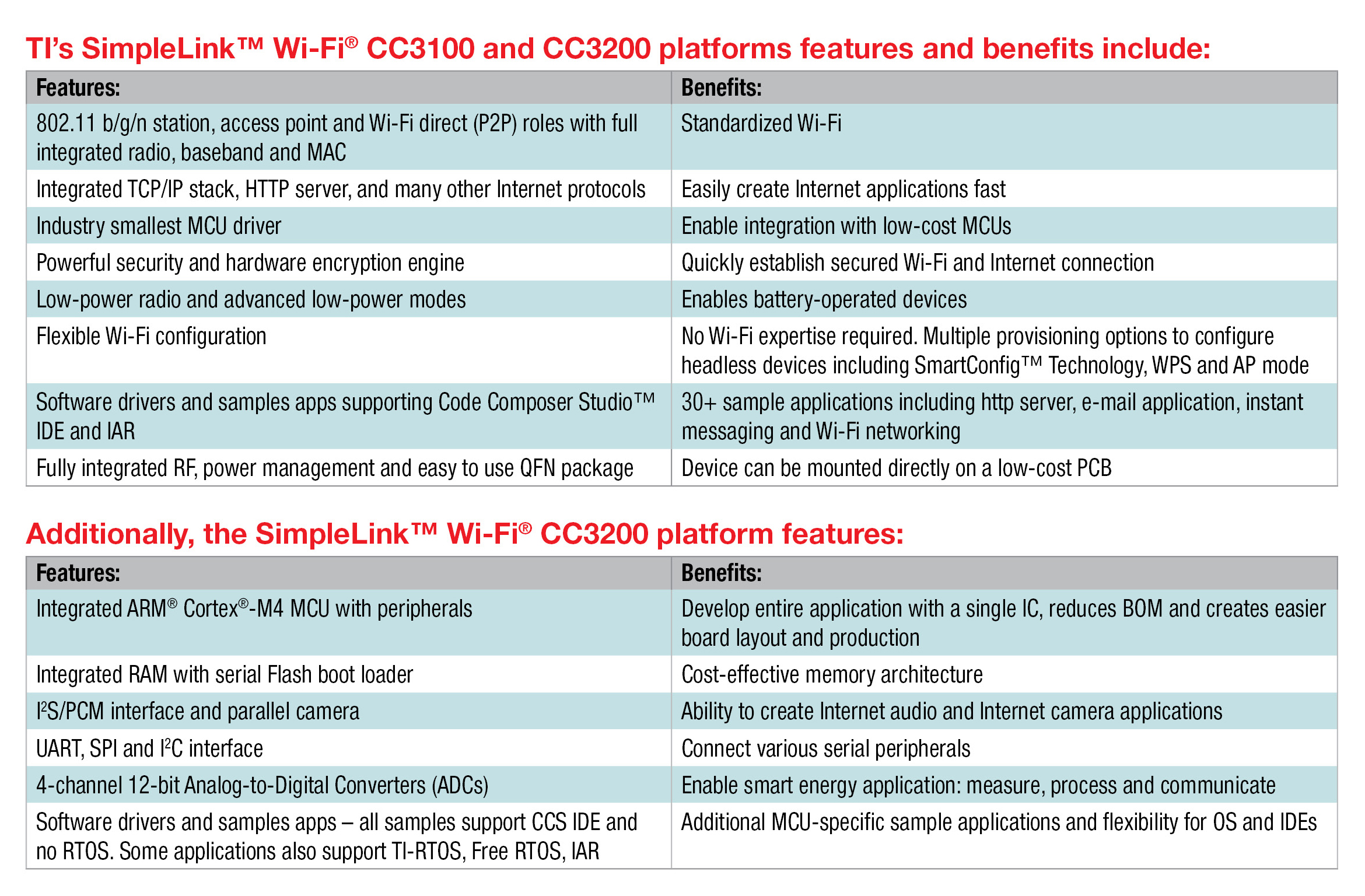 Add Wi-Fi® to anything with TI’s Internet on a chip