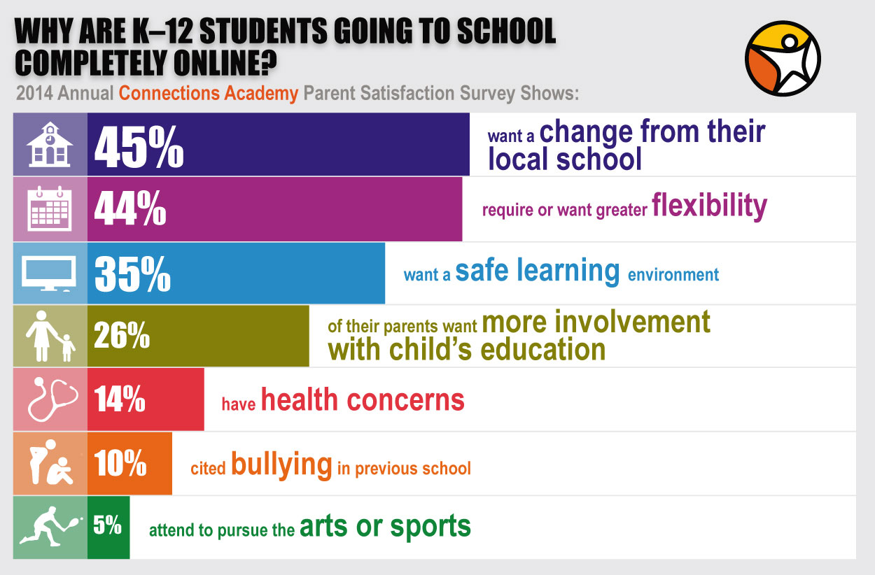 NEW PARENT SURVEY REVEALS WHY K 12 STUDENTS ATTEND ONLINE SCHOOLS FULL TIME NEW PARENT SURVEY REVEALS WHY K 12 STUDENTS ATTEND ONLINE SCHOOLS FULL TIME