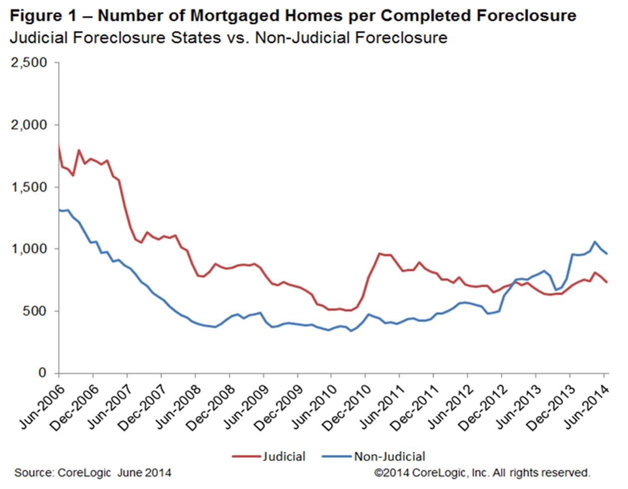 CoreLogic Reports 49,000 Completed Foreclosures in June
