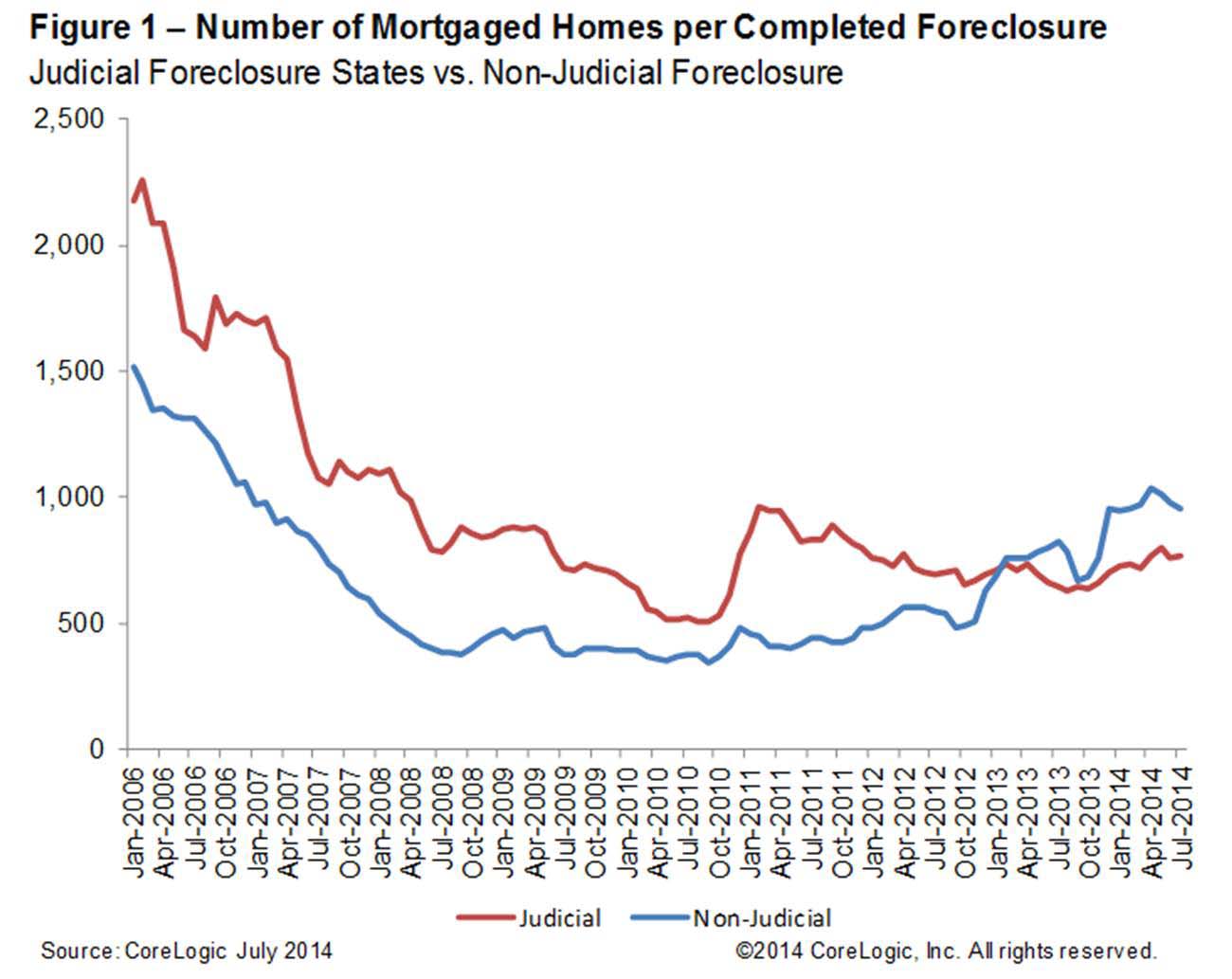 CoreLogic Reports 45,000 Completed Foreclosures in July