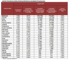 CoreLogic Reports 45,000 Completed Foreclosures in August
