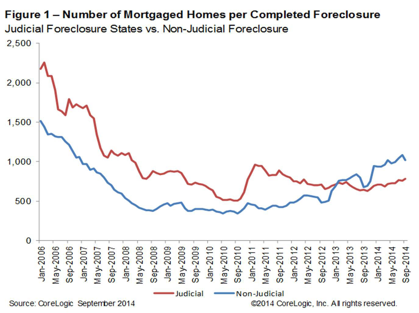 CoreLogic Reports 46,000 Completed Foreclosures in September - GIS user ...