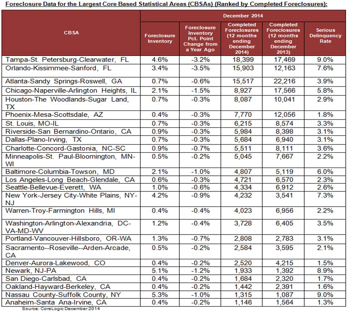 CoreLogic Reports 39,000 Completed Foreclosures in December 2014