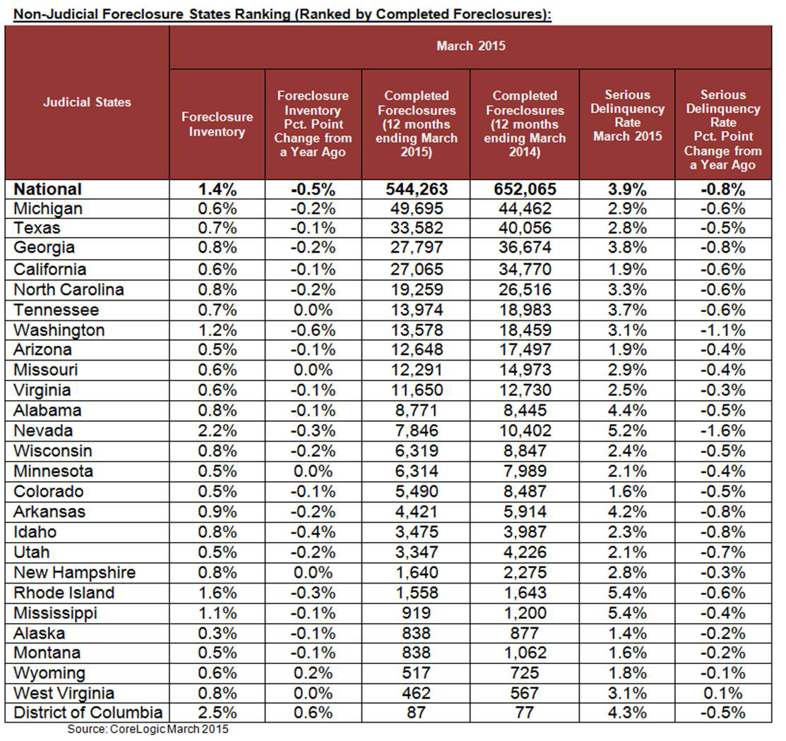 CoreLogic Reports 41,000 Completed Foreclosures in March 2015