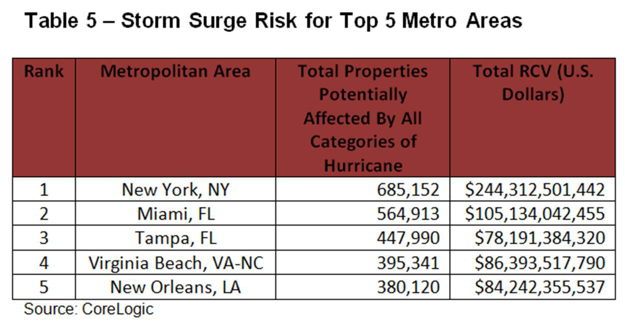 CoreLogic Storm Surge Analysis Identifies More Than 6.6 Million US ...