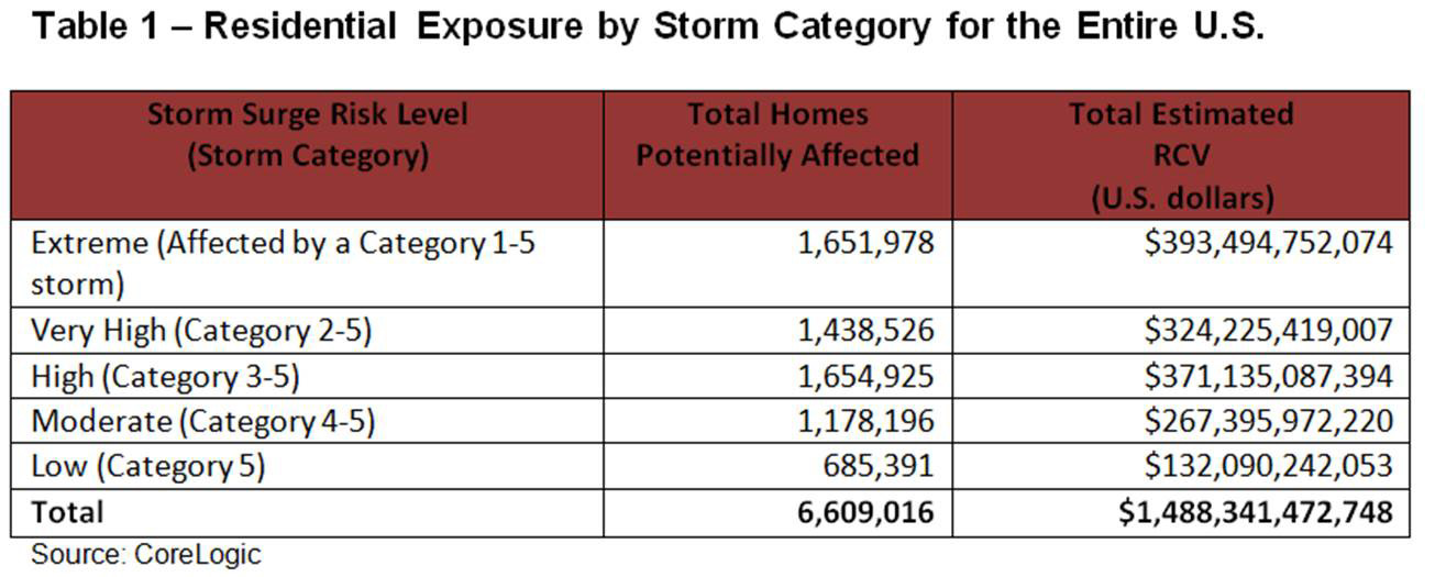 CoreLogic Storm Surge Analysis Identifies More Than 6.6 Million US ...