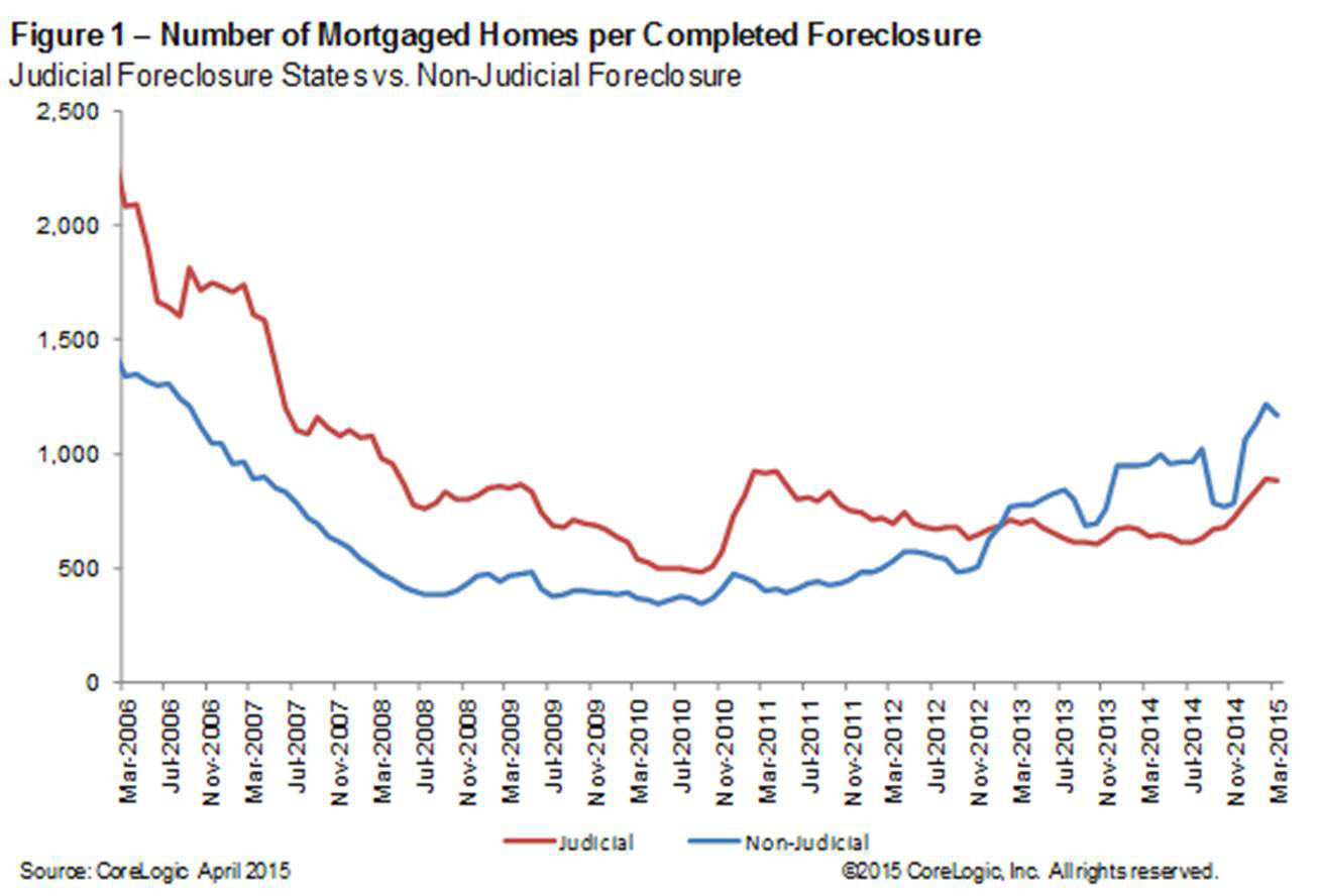 CoreLogic Reports 40,000 Completed Foreclosures in April 2015