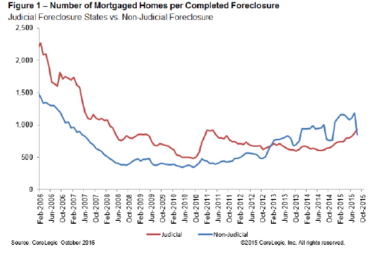 CoreLogic Reports 37,000 Completed Foreclosures in October 2015
