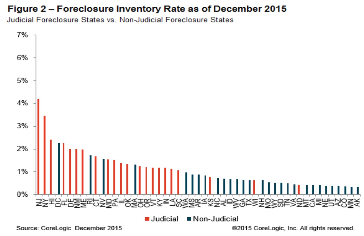 CoreLogic Reports 32,000 Completed Foreclosures in December 2015