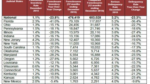 CoreLogic Reports 32,000 Completed Foreclosures in December 2015