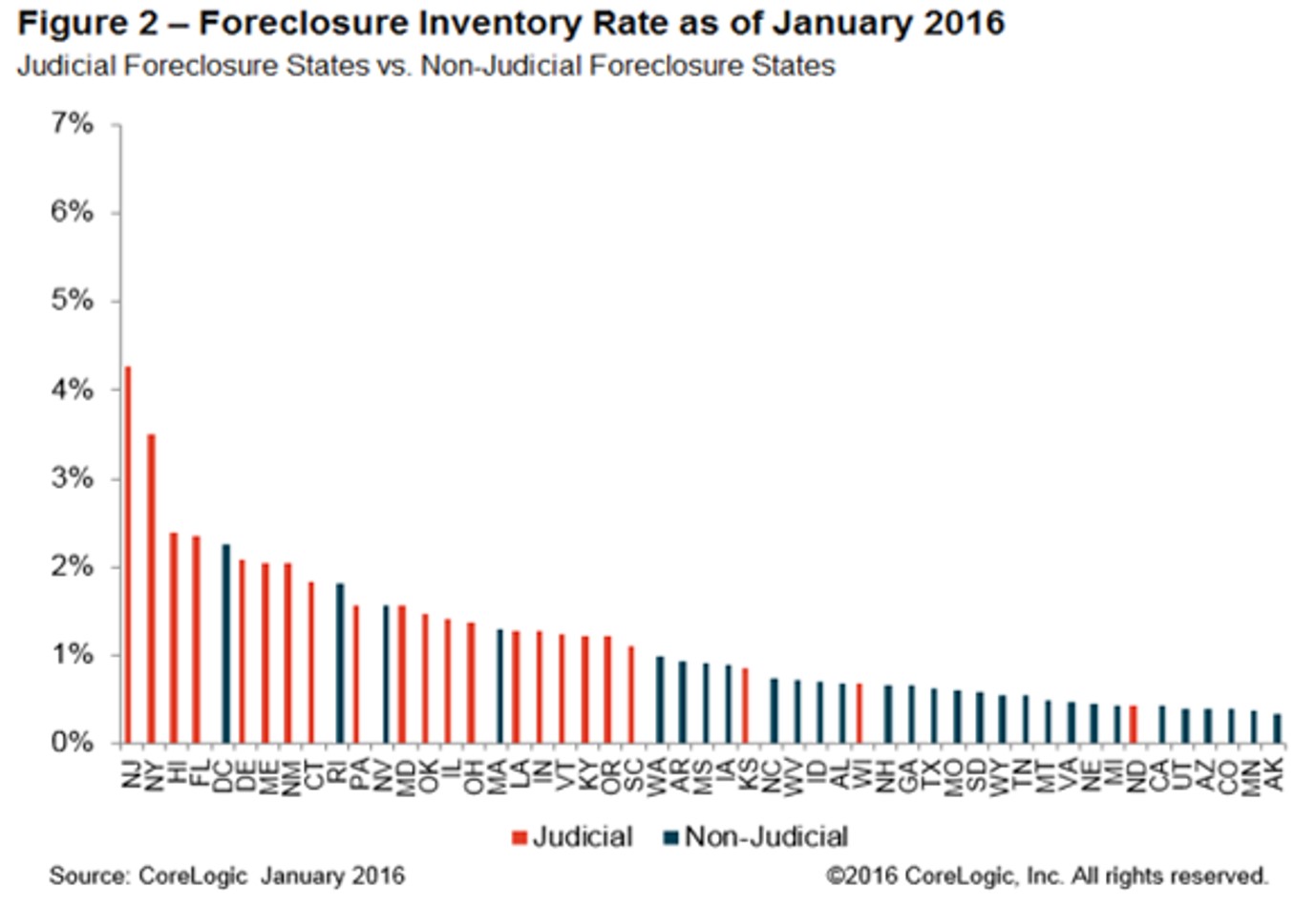 CoreLogic Reports 38,000 Completed Foreclosures in January 2016