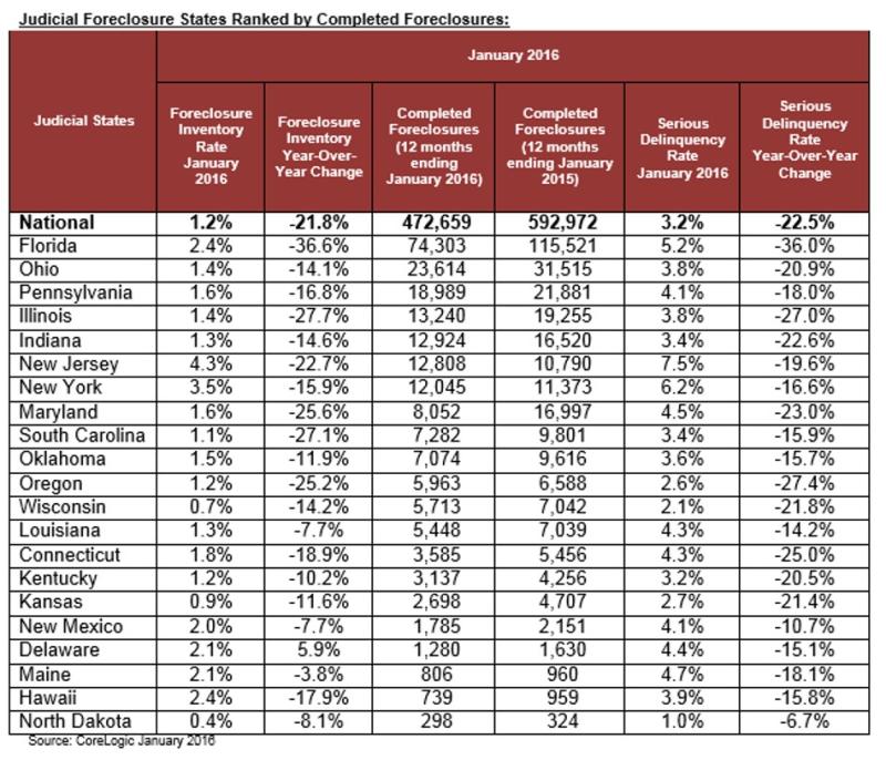 CoreLogic Reports 38,000 Completed Foreclosures in January 2016