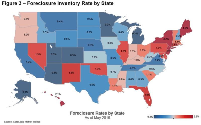 CoreLogic Reports 38,000 Completed Foreclosures in May 2016