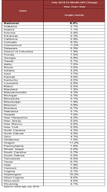 CoreLogic US Home Price Report Shows Prices Up 6 Percent Year Over Year ...
