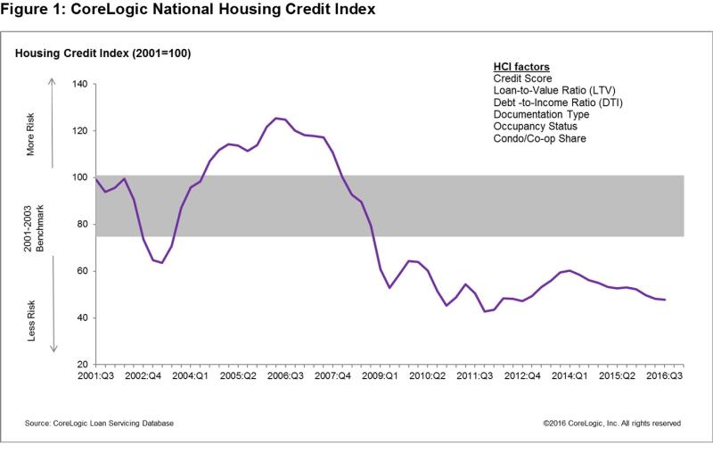 CoreLogic Introduces Housing Credit Index To Track Mortgage Credit Risk ...