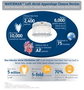 Boston Scientific Receives FDA Approval for Watchman™ Left Atrial ...