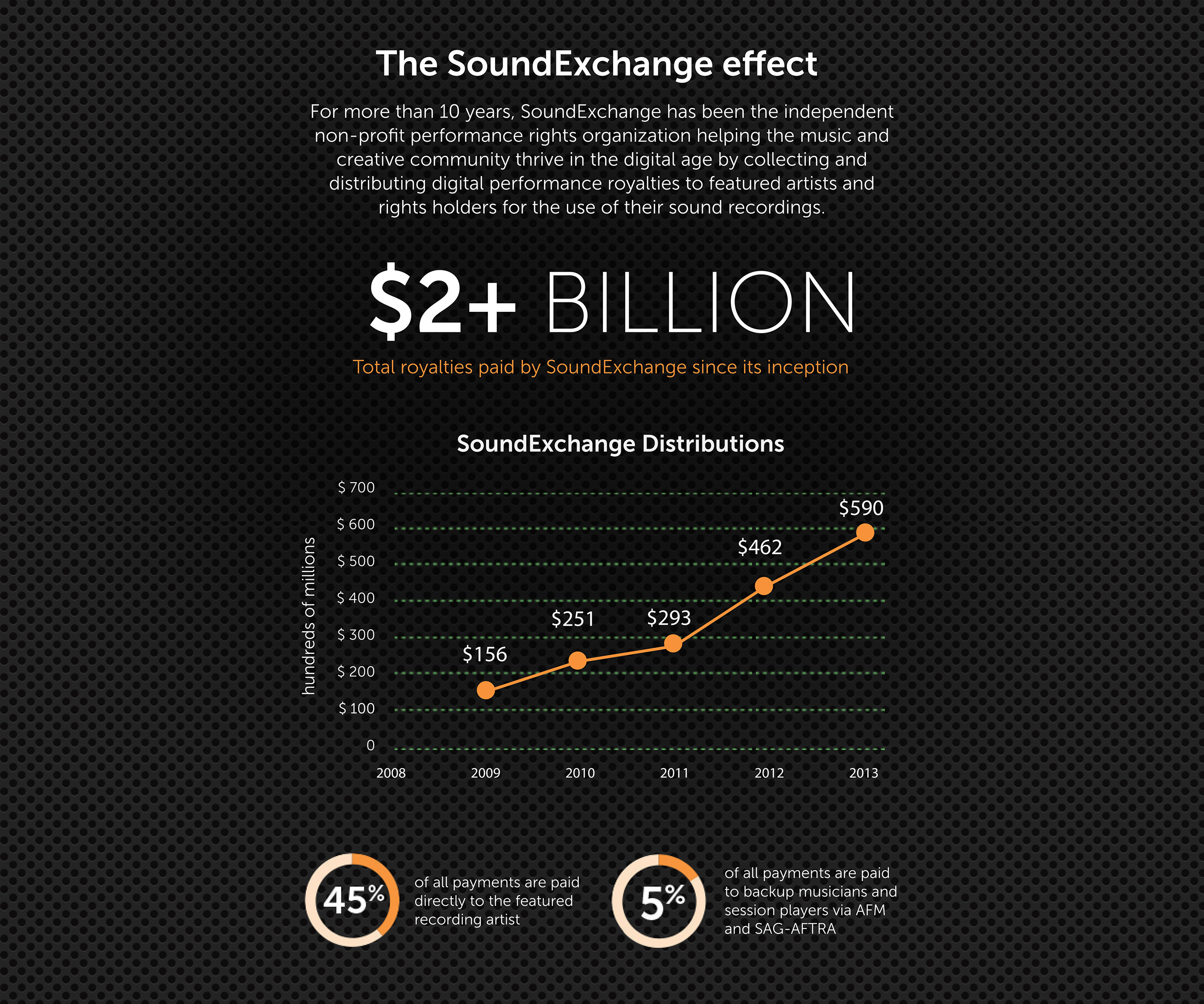 SoundExchange Q2 Digital Radio Report Highlights Digital Radio ...