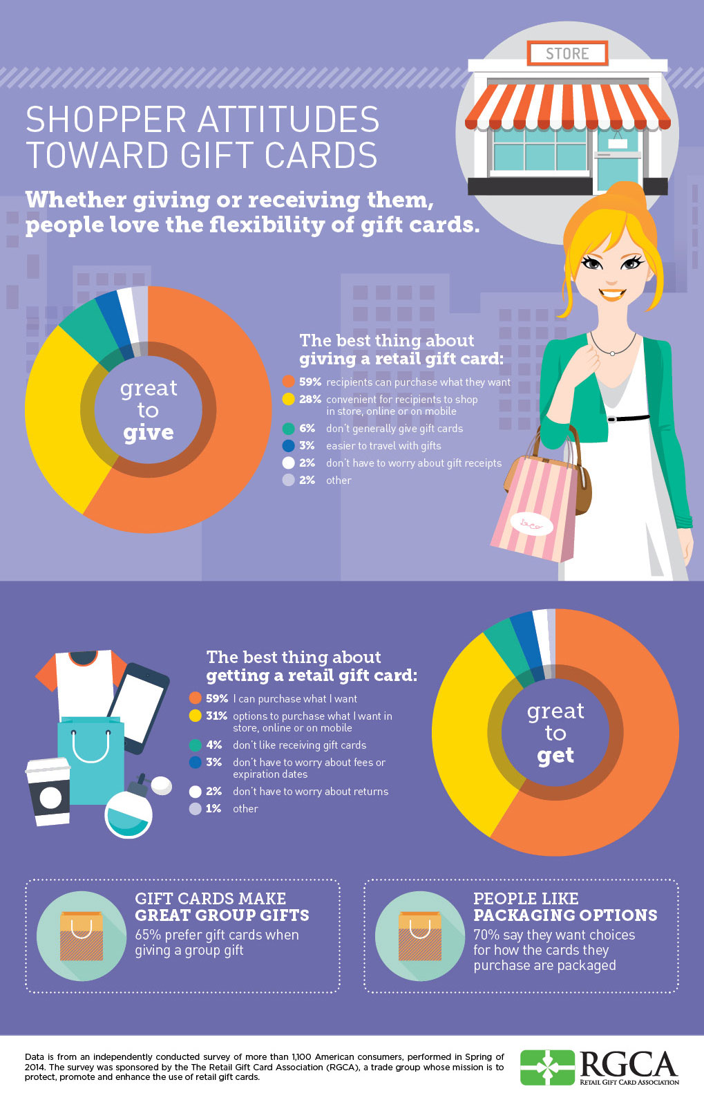 US shoppers love gift cards, which translates to more revenue for retailers
