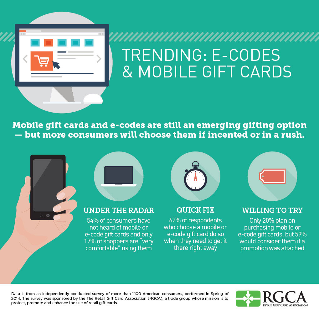 US shoppers love gift cards, which translates to more revenue for retailers