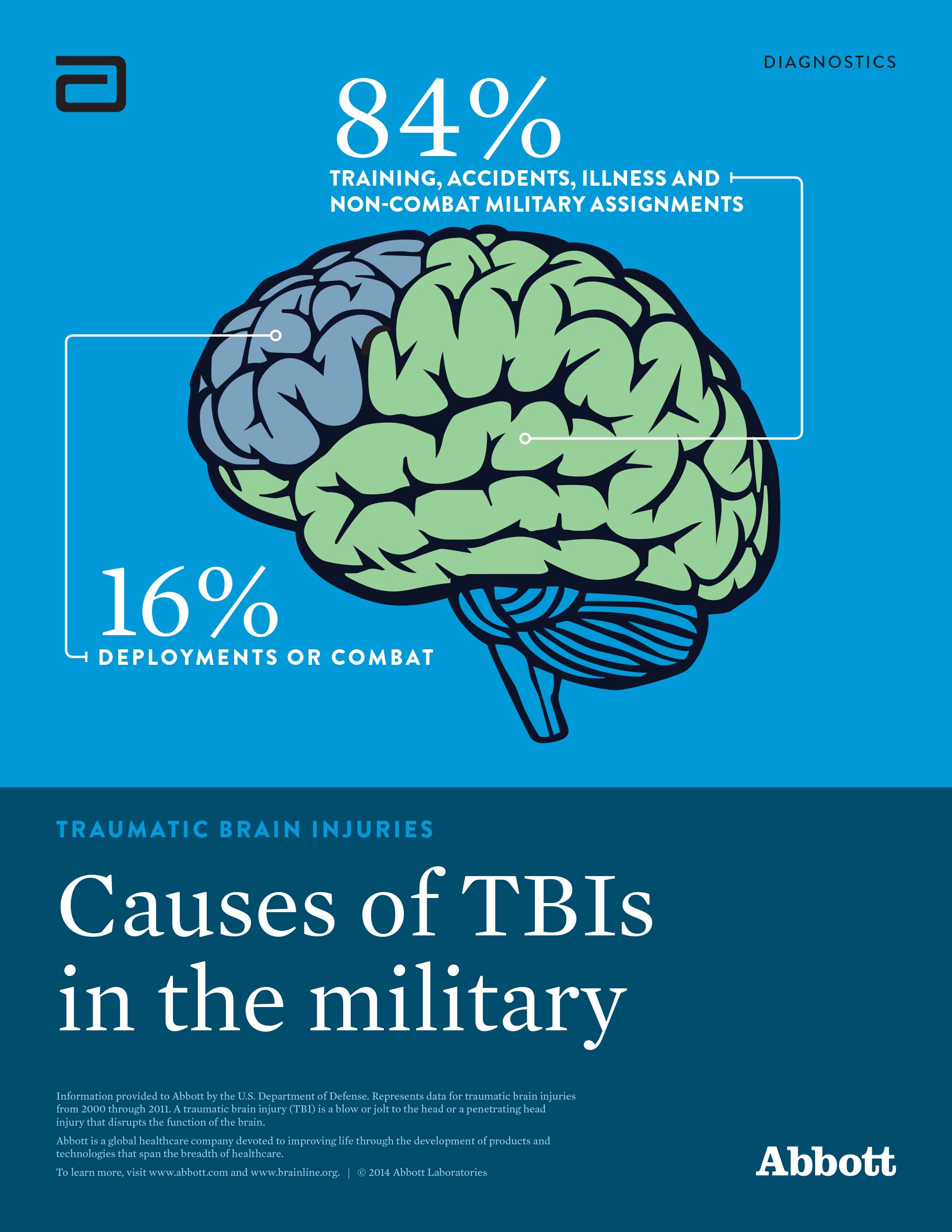 Traumatic Brain Injury Military