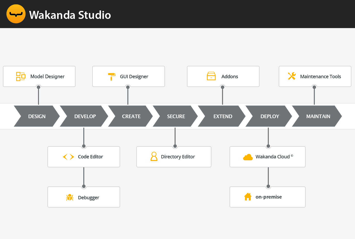 Wakanda is adding Angular to its open platform, expanding the possibilities to develop ...