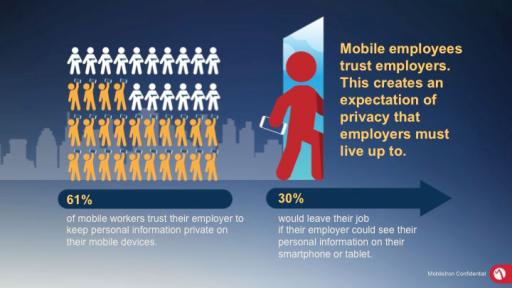 61% of Mobile Workers Trust Their Employer to Keep Personal Information ...