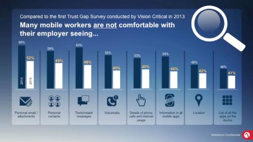 61% of Mobile Workers Trust Their Employer to Keep Personal Information ...
