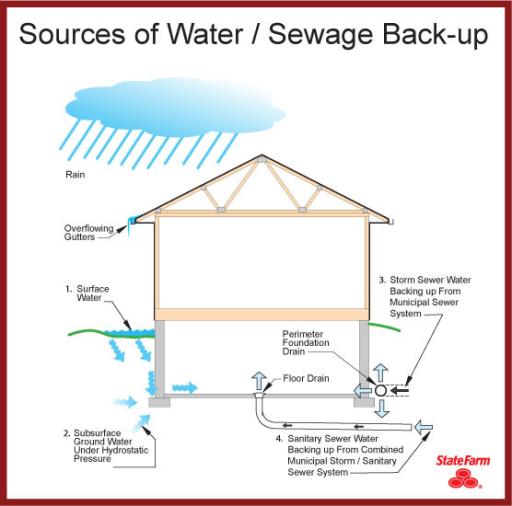 State Farm Weather Preparedness
