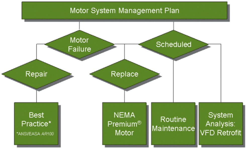 Motor Management Best Practices Part 2: Motor Failure Policies and ...