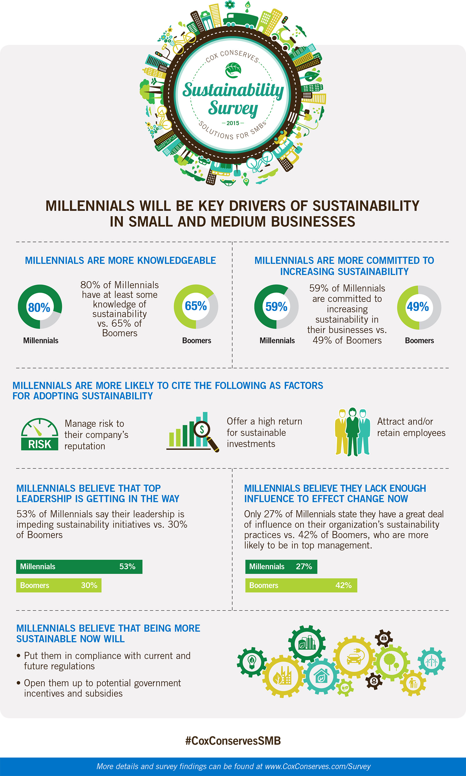 Millennials Will Be Key Drivers of Sustainability in Small and Medium ...