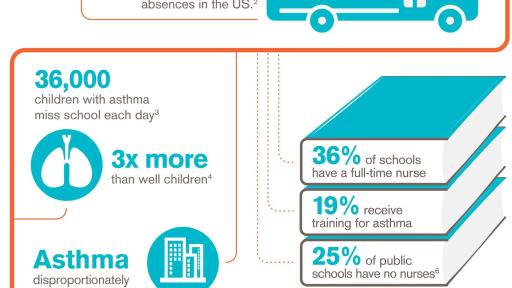 New Study Shows Inner-City Asthma Care Program Reduces Student ...