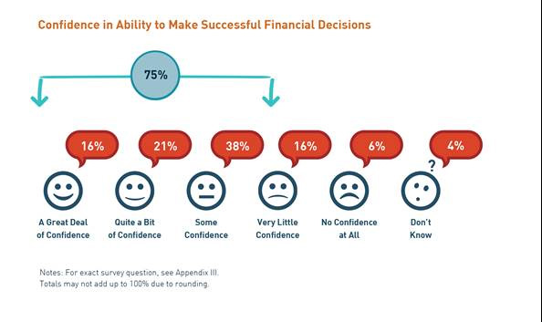 Survey: Confidence in U.S. Capital Markets Holds Up Despite Growing ...
