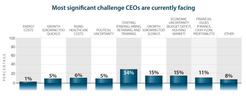 CEOs of small, mid-sized businesses remain cautiously optimistic ...