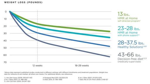HMR Program Named a No. 1 “Best Fast Weight-Loss Diet” by U.S. News ...
