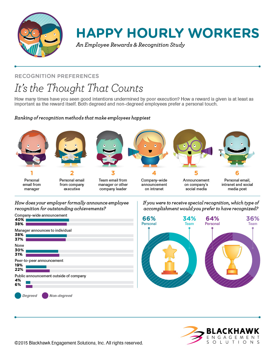 Research: Hourly Employee Rewards and Recognition Programs May Not Be ...