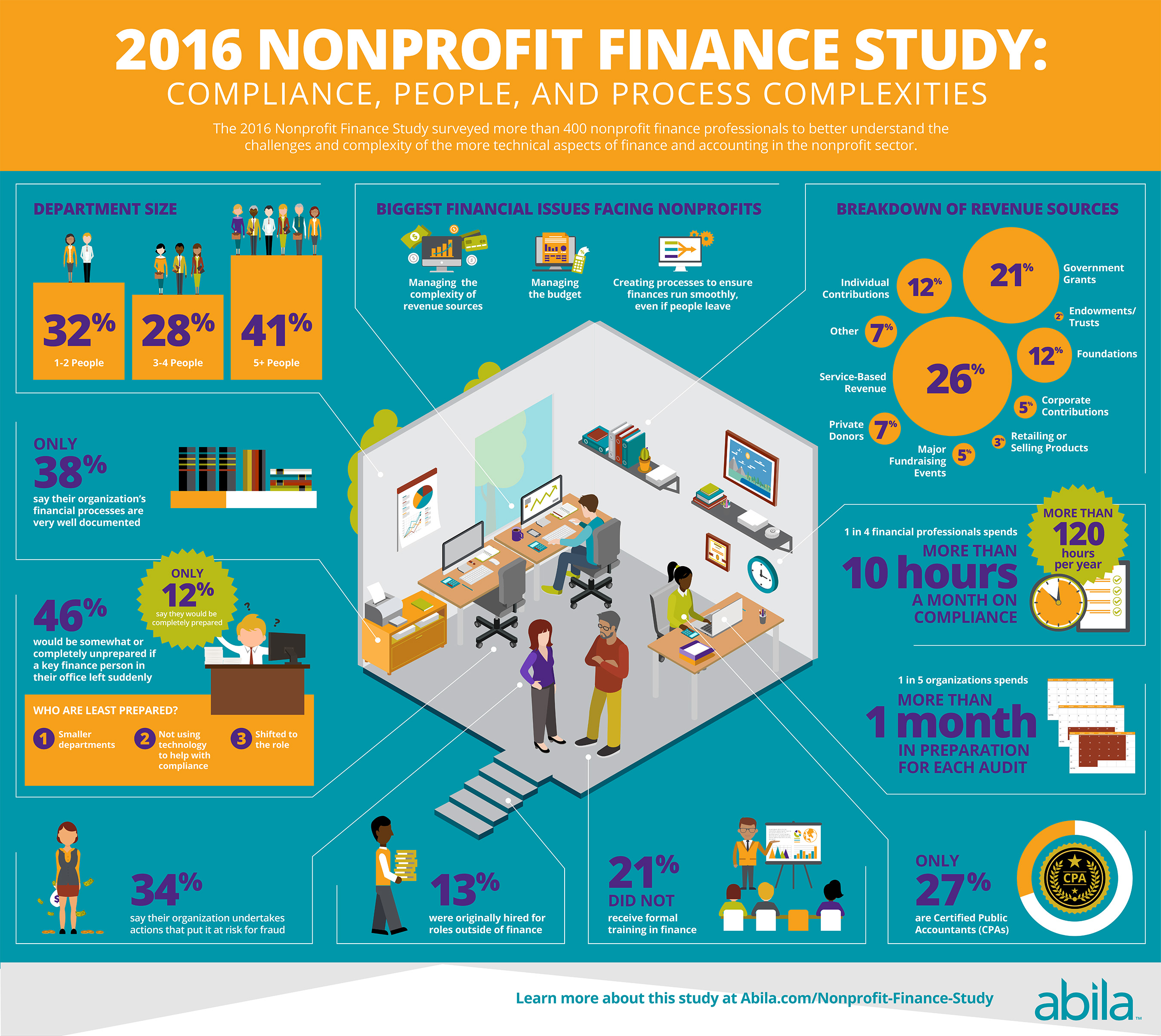 Abila 2016 Nonprofit Finance Study Finds Rules and Regulations Changes ...