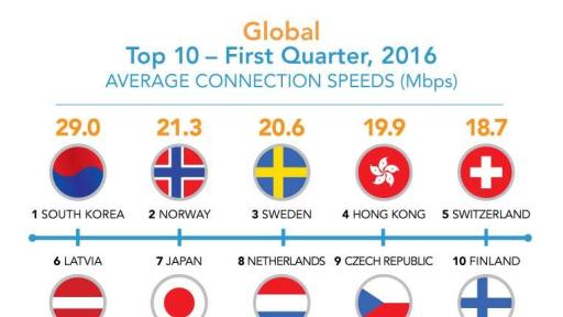 Global Connection Speeds and Broadband Adoption Trending Upward ...