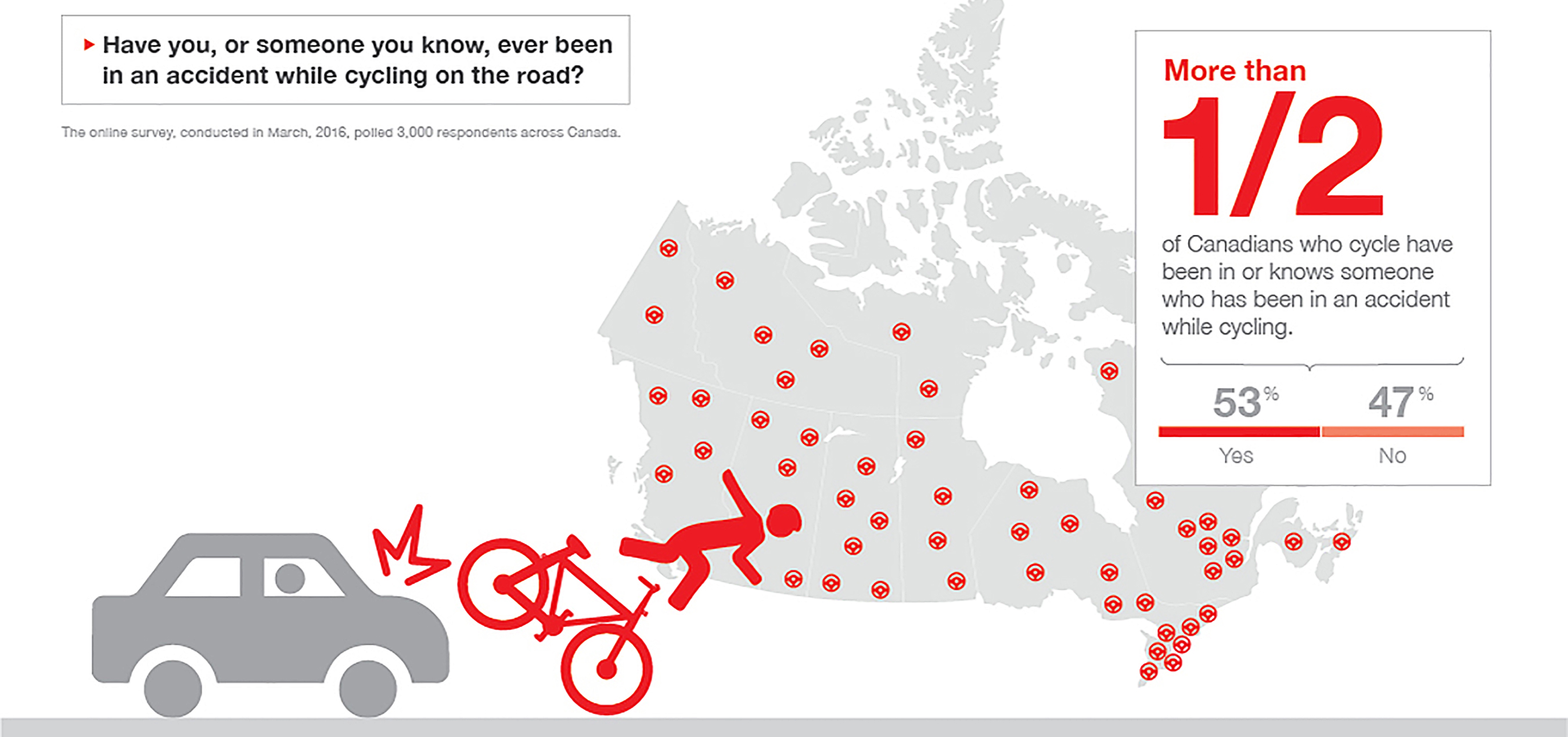 More than half of cyclists have been in or know someone who has been in ...