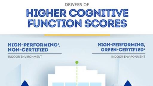New Study: Better Thinking, Better Health in Green-Certified Buildings