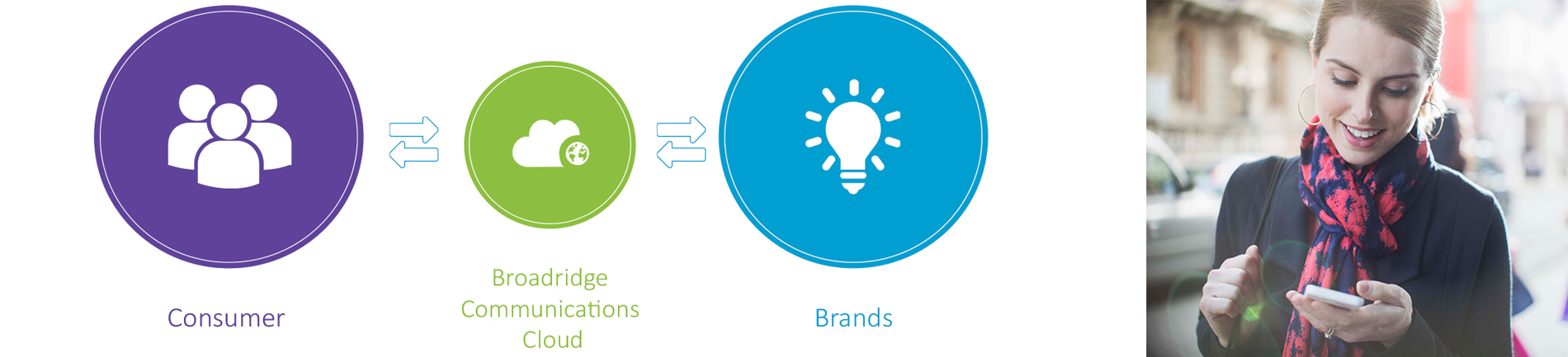 The Broadridge Communications Cloud℠ Accelerates Digital Adoption ...