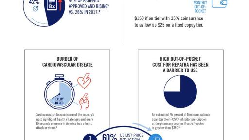 Amgen Makes Repatha® (Evolocumab) Available In The US At A 60 Percent ...