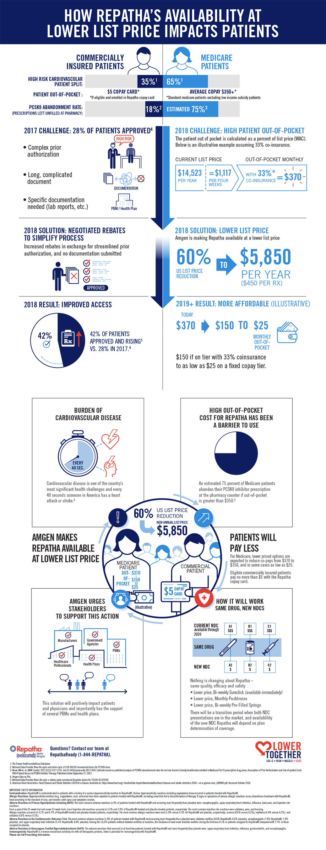Amgen Makes Repatha® (Evolocumab) Available In The US At A 60 Percent ...