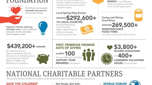 Premier Preschools Break Fundraising Record to Help Children Nationwide