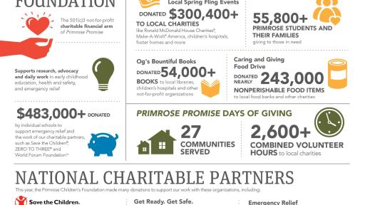 Premier Preschools Raised Record-Breaking $773K for Children’s ...