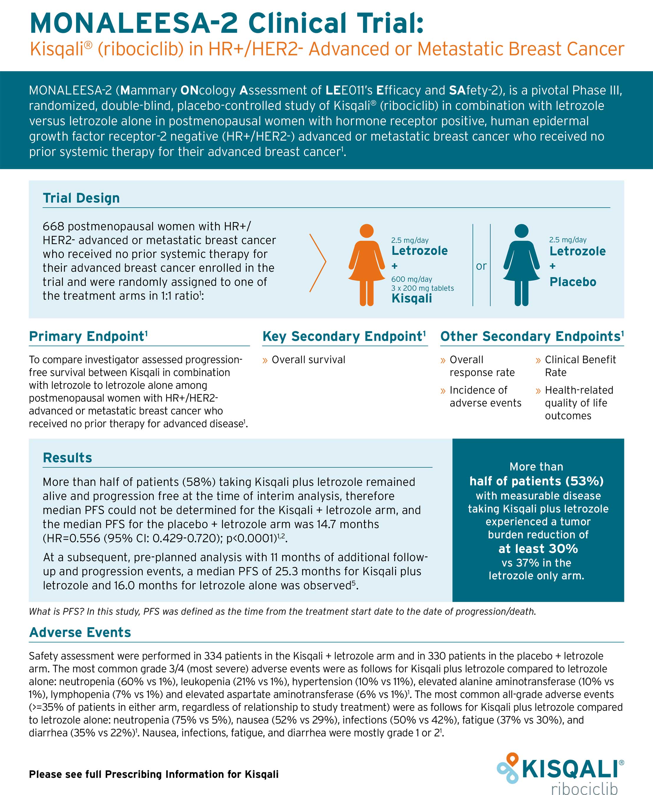 Novartis Kisqali® (ribociclib, LEE011) receives FDA approval