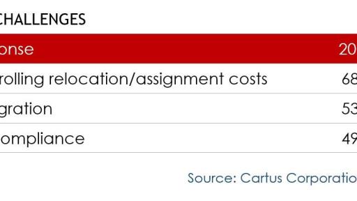 Cartus Relocation Survey Identifies Immigration as a Challenge for ...