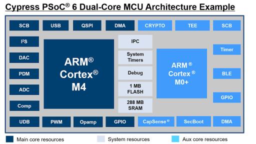 Cypress Unveils PSoC 6, the Industry’s Lowest Power, Most Flexible MCU ...